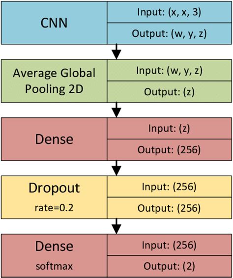 The Proposed Cnn Transfer Learning Architecture Download Scientific