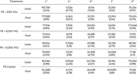 Mean Values Of The Colorimetric Parameters Of Pinus Elliottii Wood