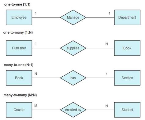 Understanding Enhanced Entity Relationship Diagram Symbols
