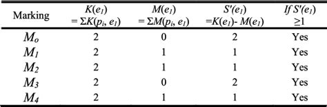 Table 1 From Deadlock Control And Fault Detection And Treatment In Reconfigurable Manufacturing