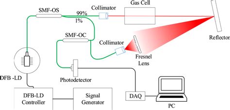 Schematic Of The Wavelength Modulation‐based Active Laser Heterodyne Download Scientific