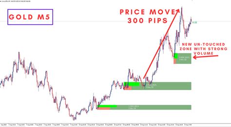 Volume Order Blocks Buy Trading Indicator For Metatrader 4