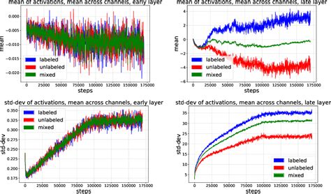 split batch normalization improving semi supervised learning under domain shift