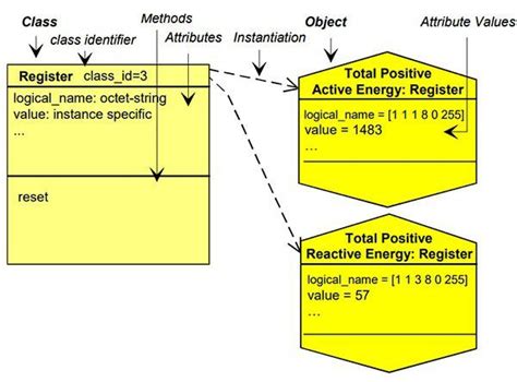 Dlms Cosem Communication Protocol Aktif Elektroteknik