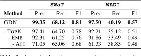 Table 3 From Graph Neural Network Based Anomaly Detection In