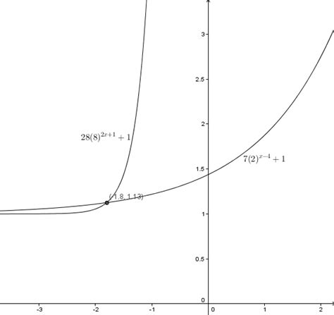 Solving An Exponential Equation Or Inequality Secondaire Alloprof