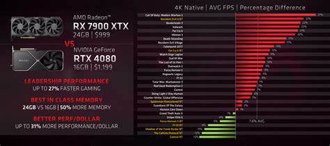 Amd Releases New Radeon Vs Geforce Gpu Benchmark Comparisons More