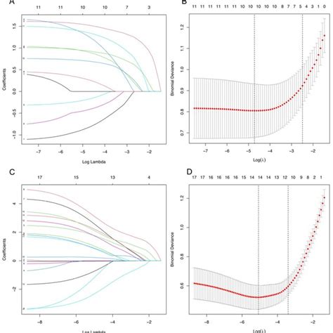 Clinical And Laboratory Parameter Selection Using The Lasso Binary Download Scientific Diagram