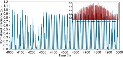 Normalized Solar Irradiance Data 29 Download Scientific Diagram