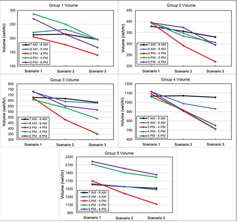 Traffic Volume Variation With Increased Transit Ridership In 5 Groups Download Scientific