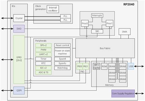 Raspberry Pi Pico SDK C C Programming Pico W RP2040
