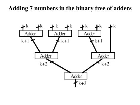 ppt multioperand addition powerpoint presentation free download id
