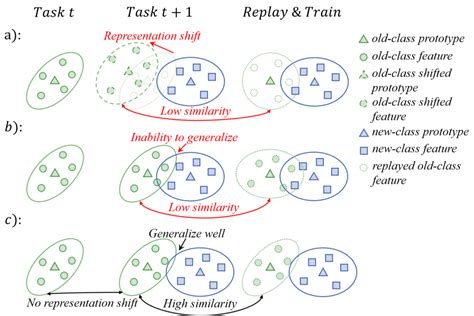 논문 리뷰 Diffusion Model Meets Non Exemplar Class Incremental Learning