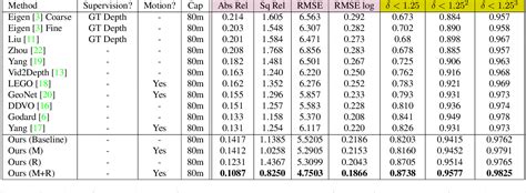 Table 1 From Unsupervised Monocular Depth And Ego Motion Learning With Structure And Semantics