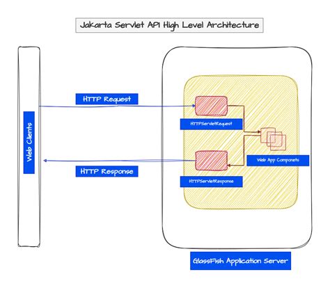 How To Use Jakarta Servlet Api To Build Web Applications Middleware