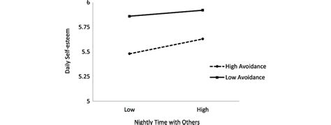 Attachment Avoidance And Nightly Time With Others Predicting Next Day