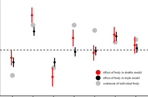 The Eeects Of Each Planet In Diierent Models Fitted Models Using Eq