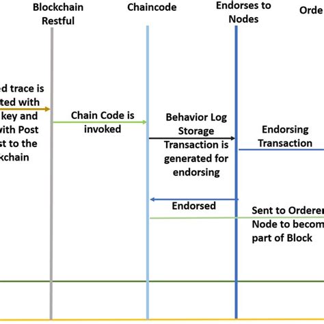 Proposed Protocol Explained Through Sequence Diagram Download Scientific Diagram