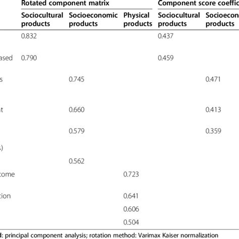 Rotated Component Matrix And Component Score Coefficient Matrix Of Download Scientific Diagram