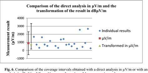 Figure 6 From Analysis Of Interlaboratory Comparison When The Measurements Are Not Normally