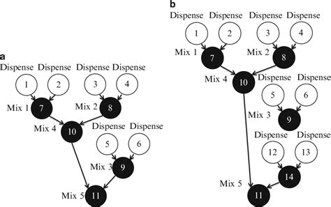 Figure 21 From Chapter 2 Error Recovery In Cyberphysical Biochips Semantic Scholar