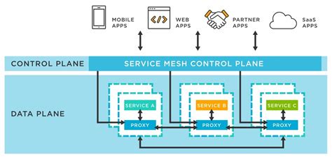 what is a service mesh