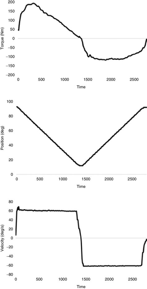 1 Typical Torque Angular Position And Velocity Curves For A Knee