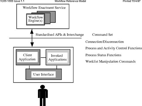 figure 1 from the workflow management coalition specification workflow