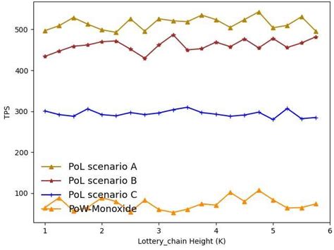 Transaction Per Second Comparison Download Scientific Diagram