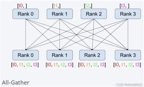 Pytorch~分布式通信torch分布式通信 Csdn博客