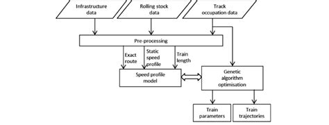 Functional Scheme Of The Simulation Based Optimization Framework