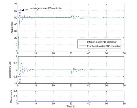 performance of the initial integer order pd controller vs the