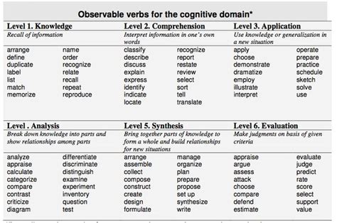 Learning Objectives Cognitive Domain Edutech