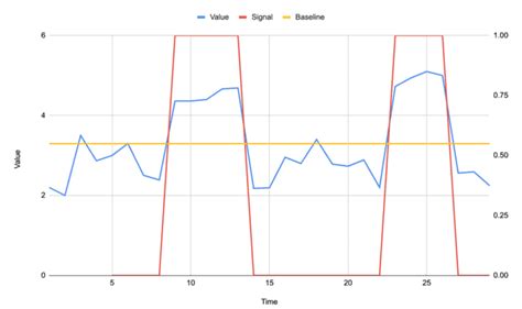 Peak Detection In A Measured Signal Baeldung On Computer Science
