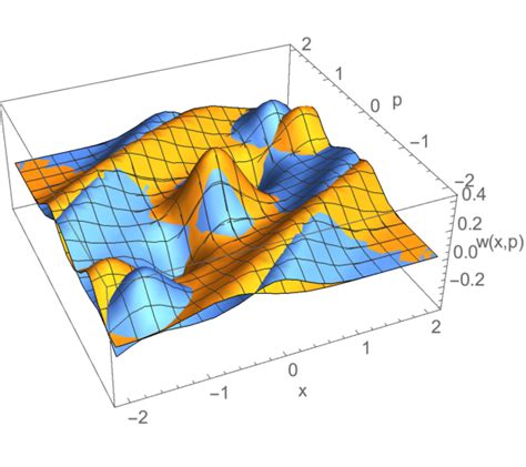 Wigner Distribution W X P For Time T → 0 1 And T → 1000 For Comparison Download Scientific