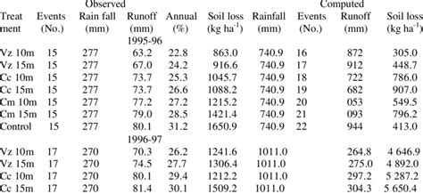 Runoff And Soil Loss As Influenced By Vegetative Barriers Download Table