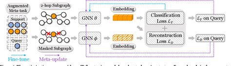 Figure 2 From Few Shot Node Classification With Extremely Weak