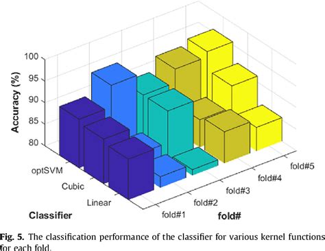 As Seen In Fig 6 The Hyper Parameter Optimized Svm Gives The Best