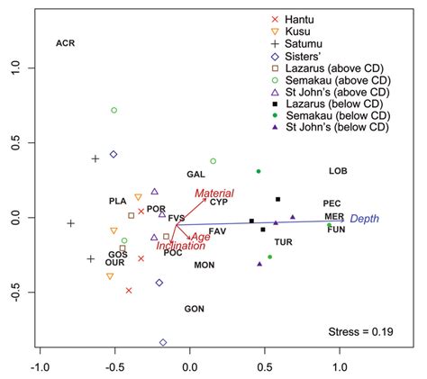 Non Metric Multidimensional Scaling Plot Showing Distribution Of Hard