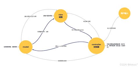 【2025前端高频面试题——系列一之mvc和mvvm】mvvm和mvc的区别面试题 Csdn博客 【2025前端高频面试题——系列一之mvc和mvvm】mvvm和mvc的区别面试题 Csdn博客