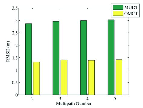 The Rmses Of The Multipath Distinguishing Based Trilateration Download Scientific Diagram