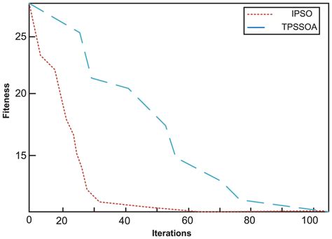 Research On Fault Location Algorithm Of Tpss Based On Psoa Peerj
