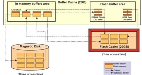 Insights And Strategies For DBA SMART FLASH CACHE