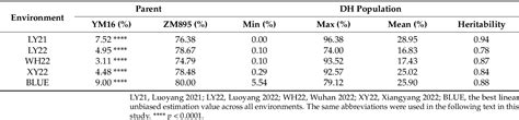 Table 1 From Qtl Mapping For Wheat Seed Dormancy In A Yangmai16 Zhongmai895 Double Haploid