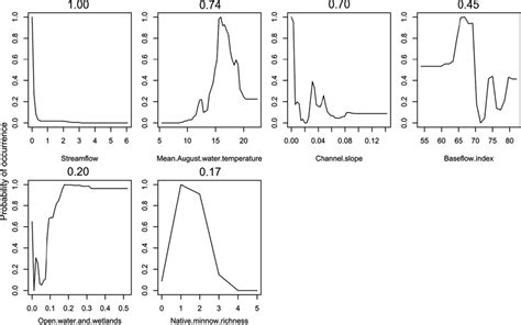 Partial Dependence Plots From Random Forests Models Depicting Finescale