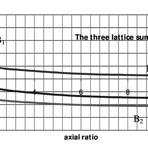 The Three Lattice Sums And Axial Ratio Download Scientific Diagram