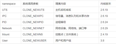 Docker 基础技术之 Linux Namespace 详解 Bakari 博客园