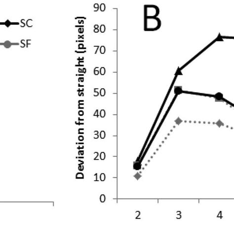 A Total Curvature Across Conditions B Deviation From A Straight Download Scientific