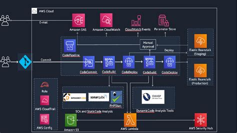 how to integrate security into the devops pipeline vaporvm