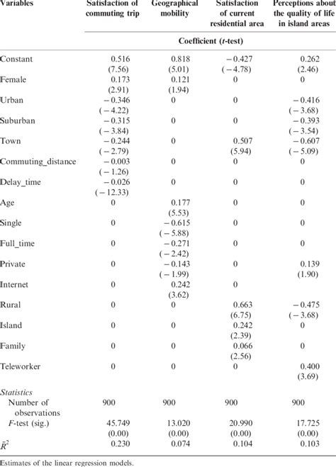 3 Structural Equations Of The Latent Variable Model Estimated Via The